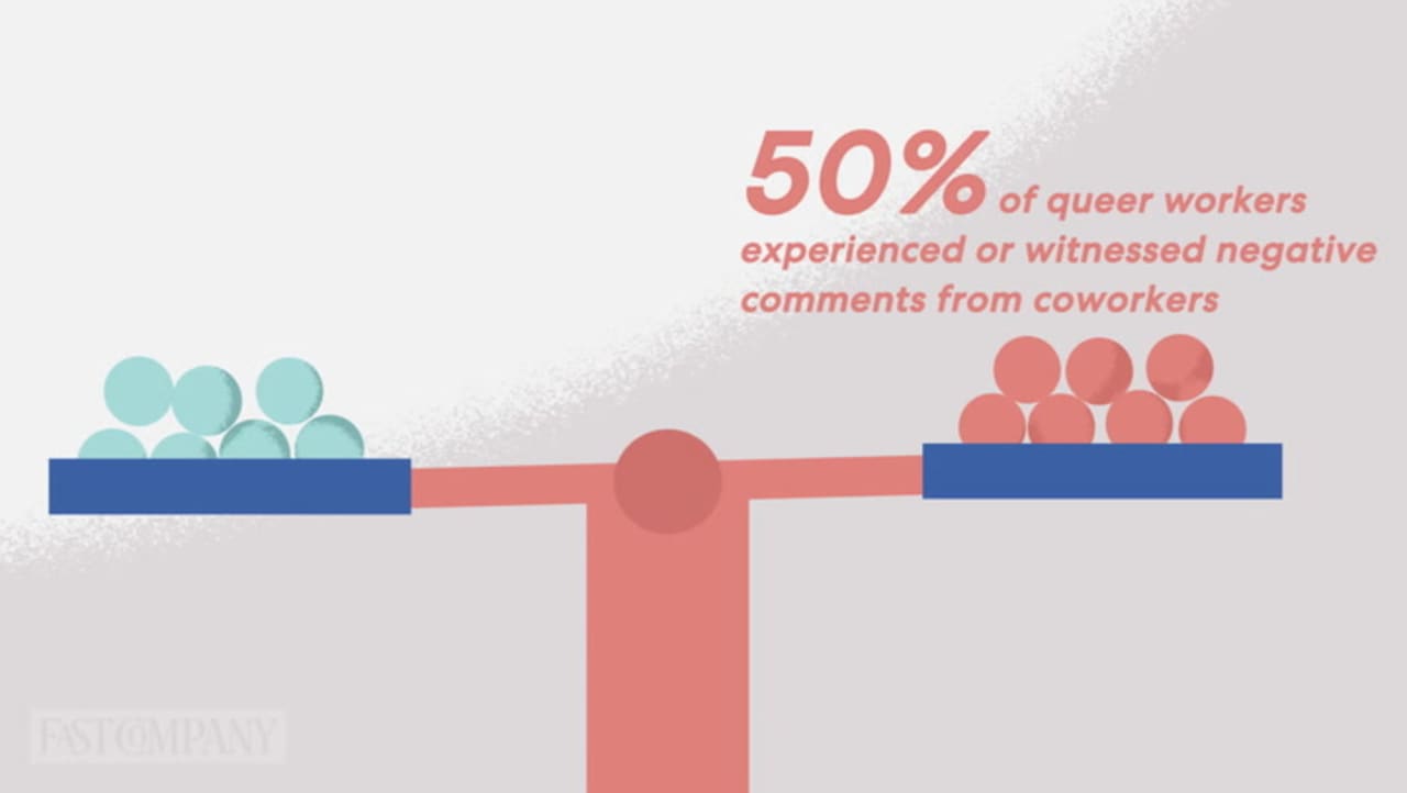 The future of Queer inclusion in the workplace | Video – Fast Company