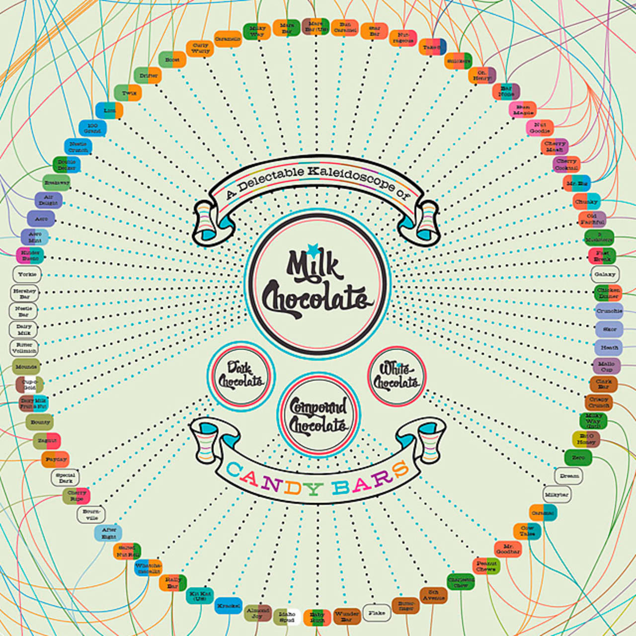 Infographic Of The Day: A Visual Taxonomy Of Every Chocolate Candy, Ev
