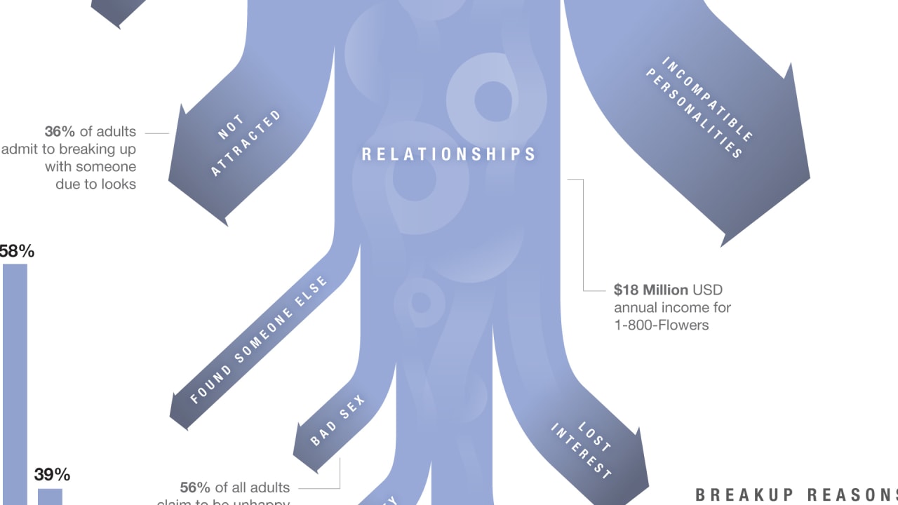 Infographic: This Is How Your Relationship Will Likely End