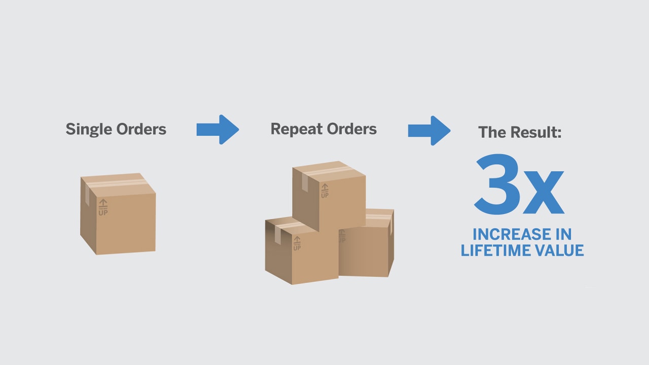 Subscription Commerce Success Visualized