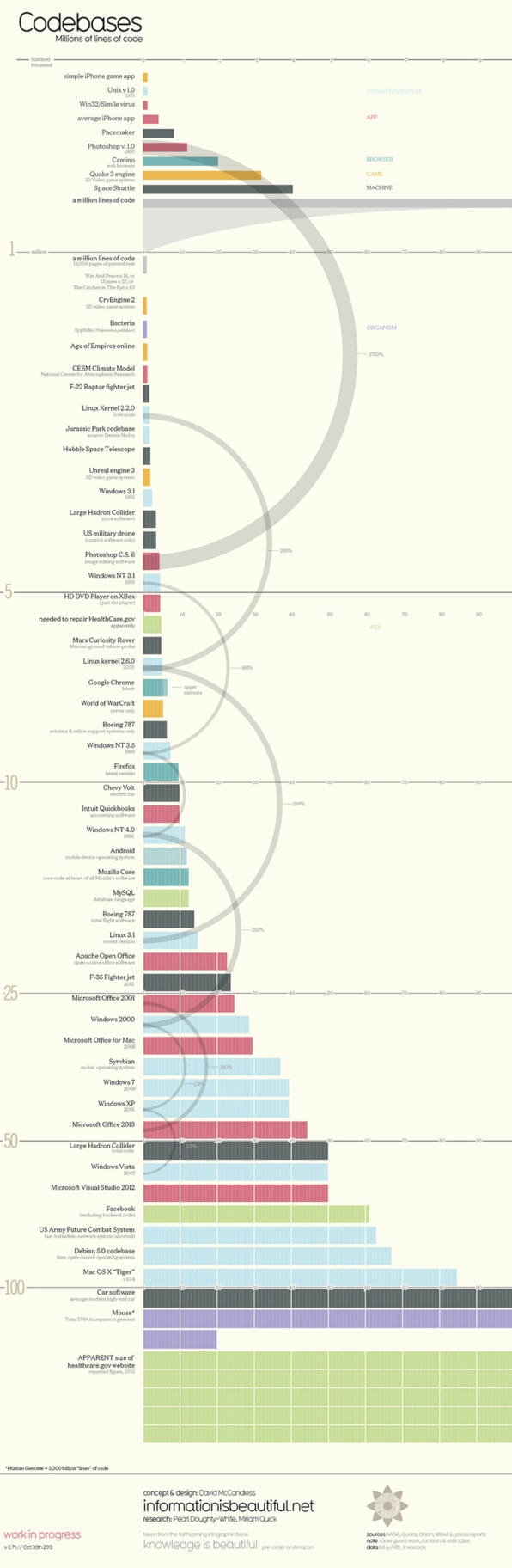 Infographic How Many Lines Of Code Is Your Favorite App Infographic How Many Lines Of Code Is Your Favorite App