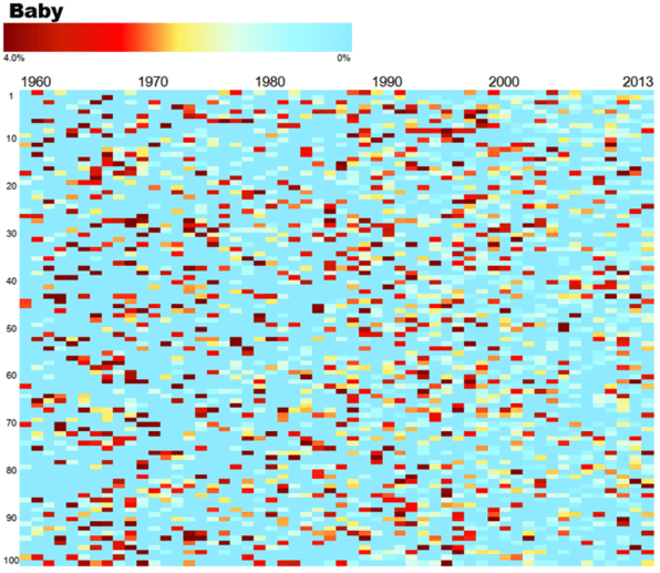 Infographic: The Most Popular Words In Music Of The Past 50 Years
