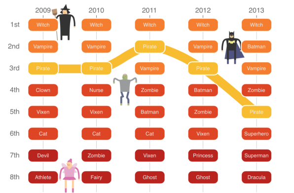 The Most Popular Halloween Costumes Of The Past 5 Years