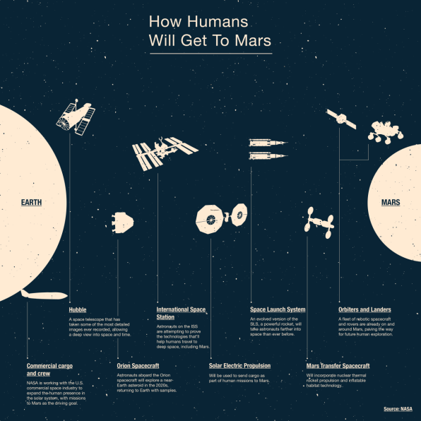 What It’ll Take To Put Humans On Mars, Visualized
