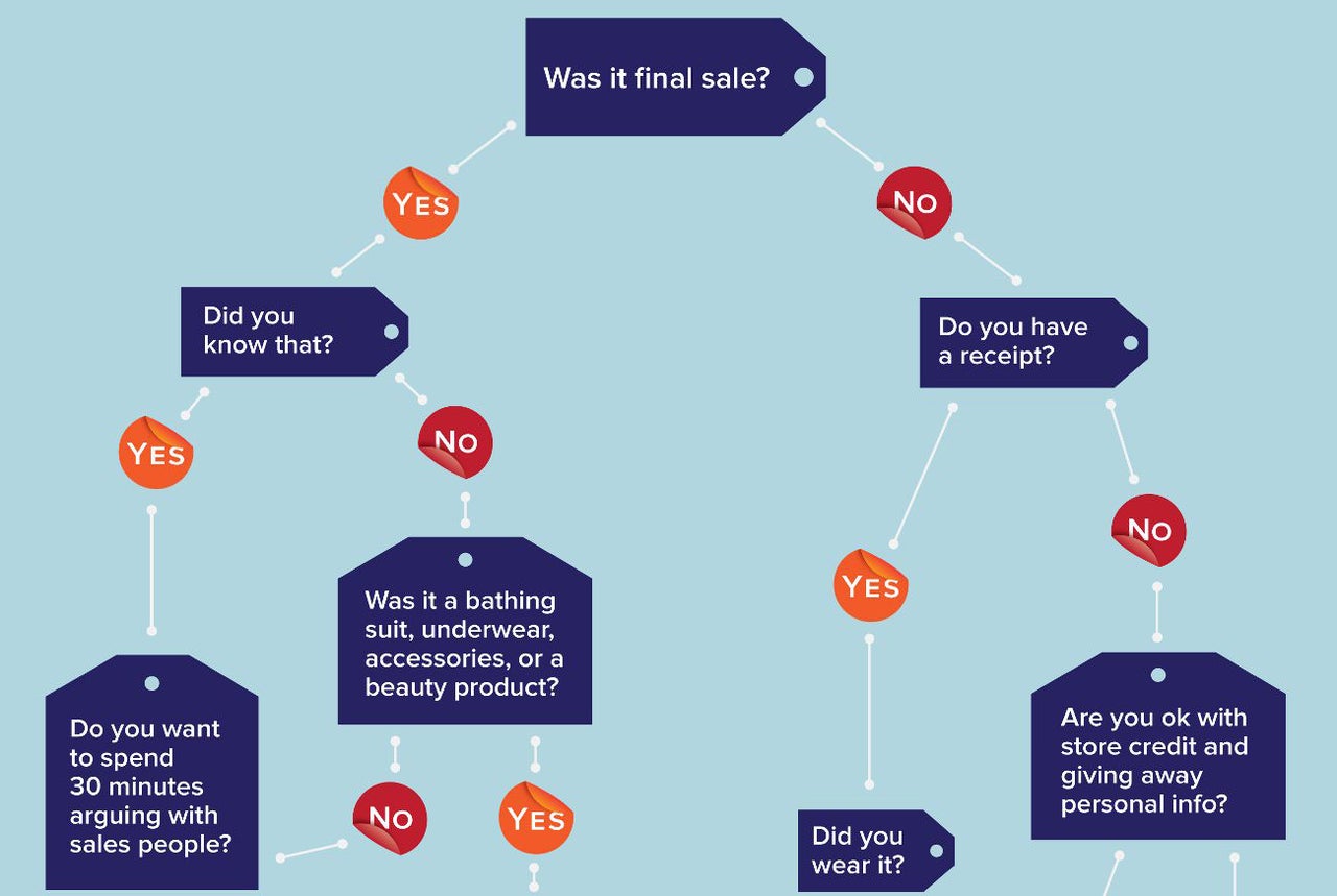 Flowchart: Can You Return That Gift?
