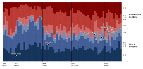 Infographic: How SCOTUS Drifted Left