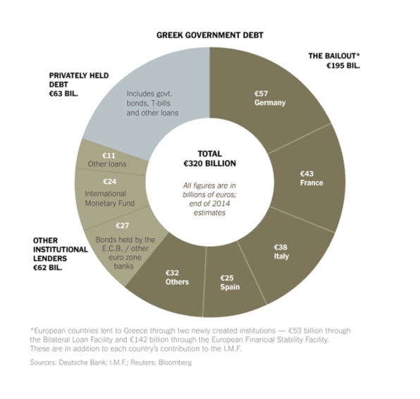 A Visual Explainer Of The Greek Debt Crisis