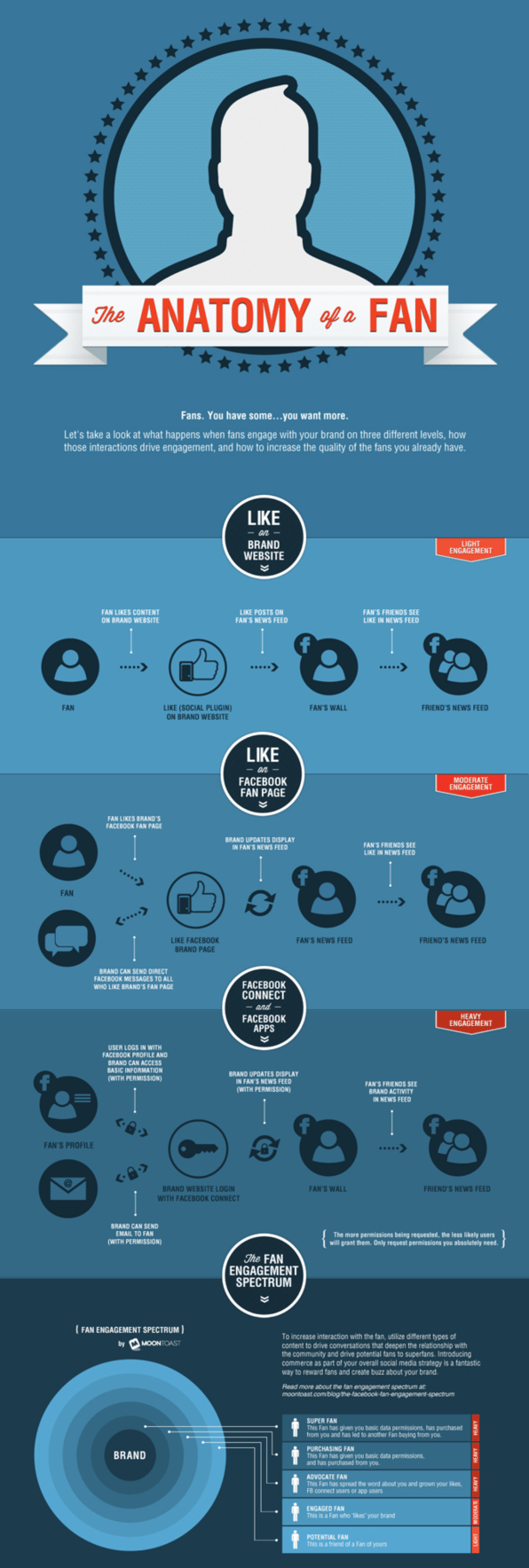 Infographic Of The Day: How To Use Facebook To Market Your Brand