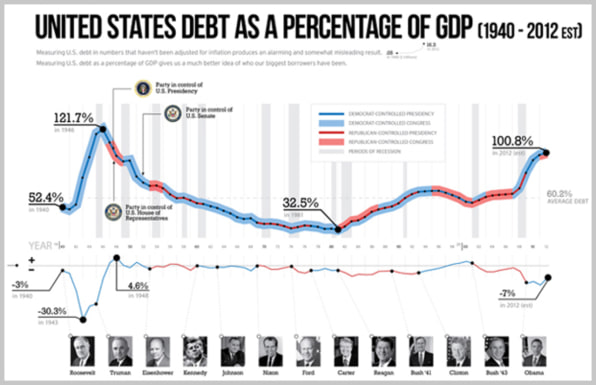 Infographic Of The Day: Who Created This Debt Nightmare?