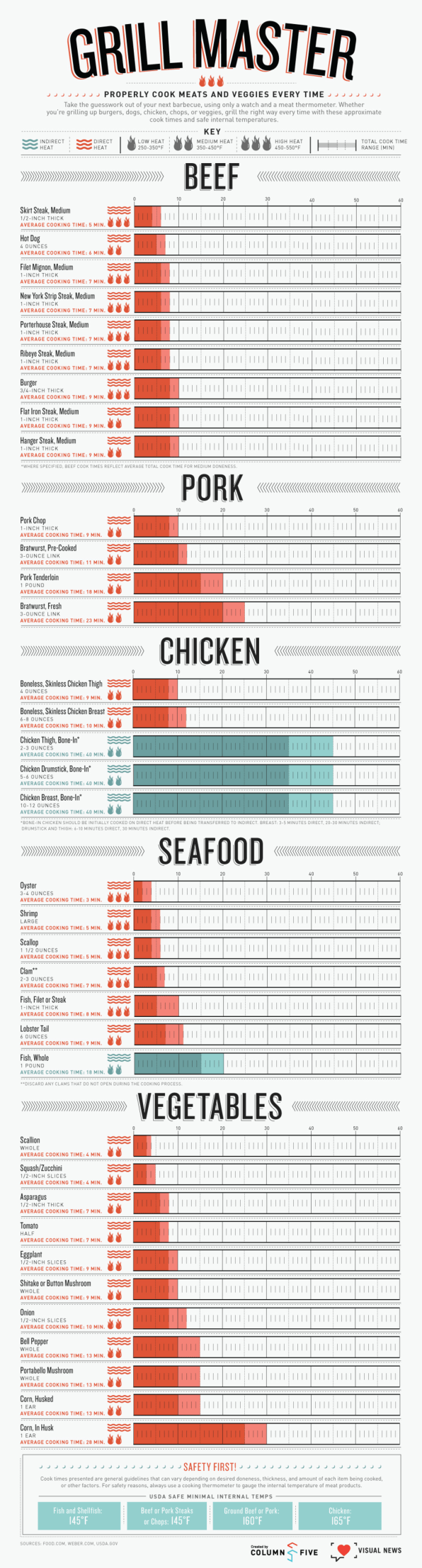 Infographic: A Cheat Sheet For Grilling Out