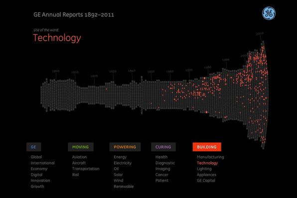The Transformation Of GE Into A Corporate Titan, Revealed In Ingenious