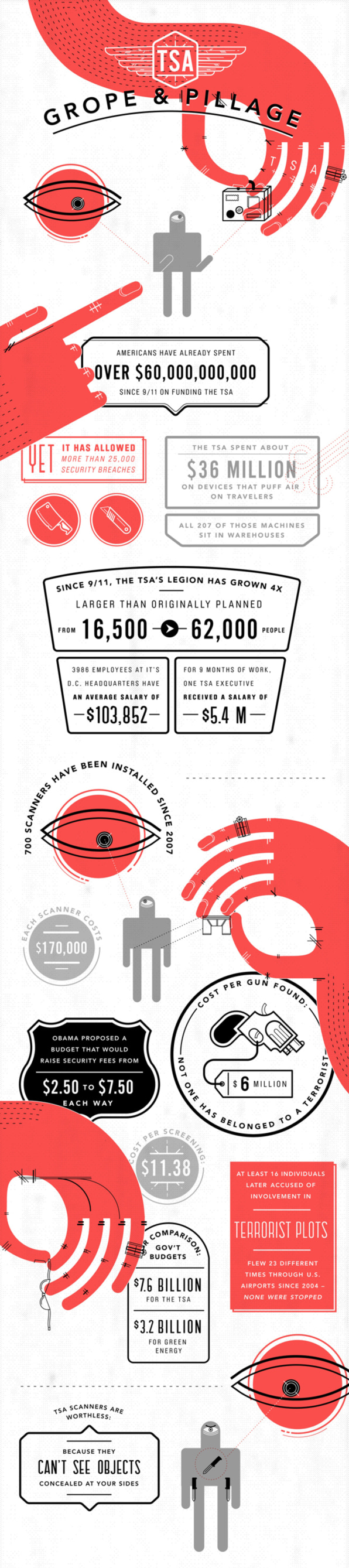 The TSA’s Insane Budget And Woeful Track Record
