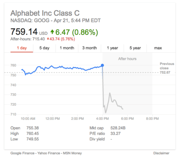 Alphabet after-hours trading