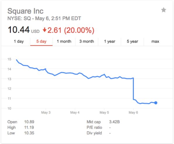 Square stock dipped by nearly 20% today