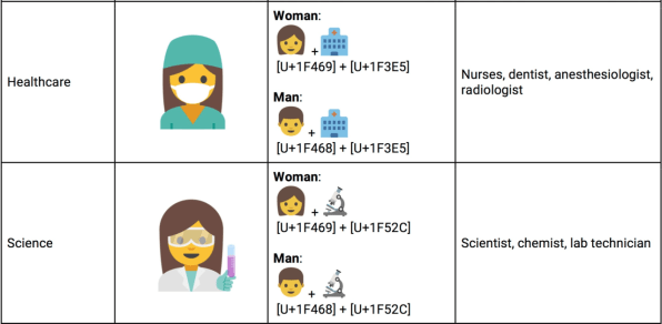 Google employees suggest 13 new emoji representing women in the workpl