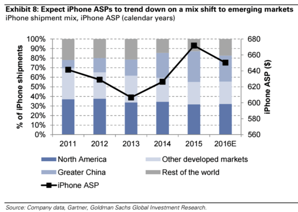 Expect iPhone prices to drop in the next few years
