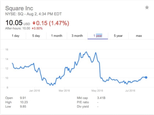 What to expect from Square’s Q2 earnings