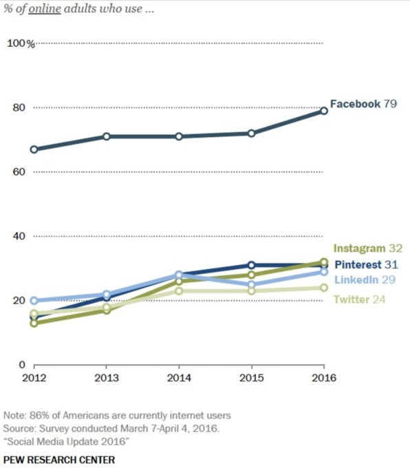 68% of Americans use Facebook, report says