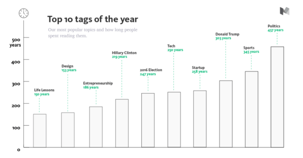 These were the most popular topics on Medium this year, as traffic sky
