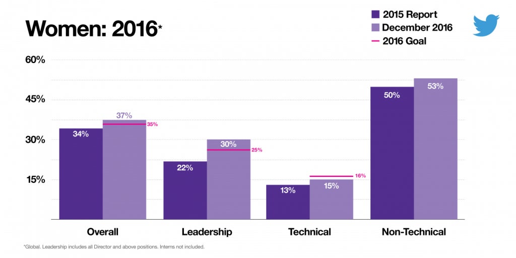 Twitter’s latest diversity report shows gains for women in leadership