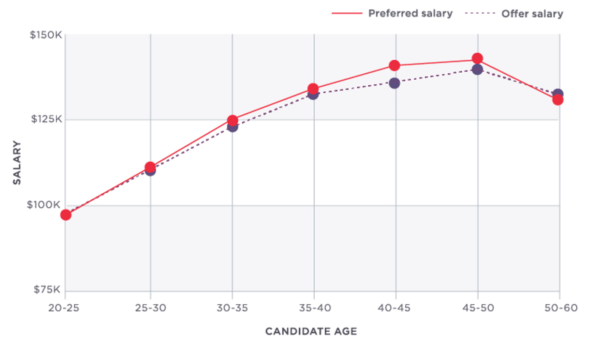 Ageism in tech? This chart says it all