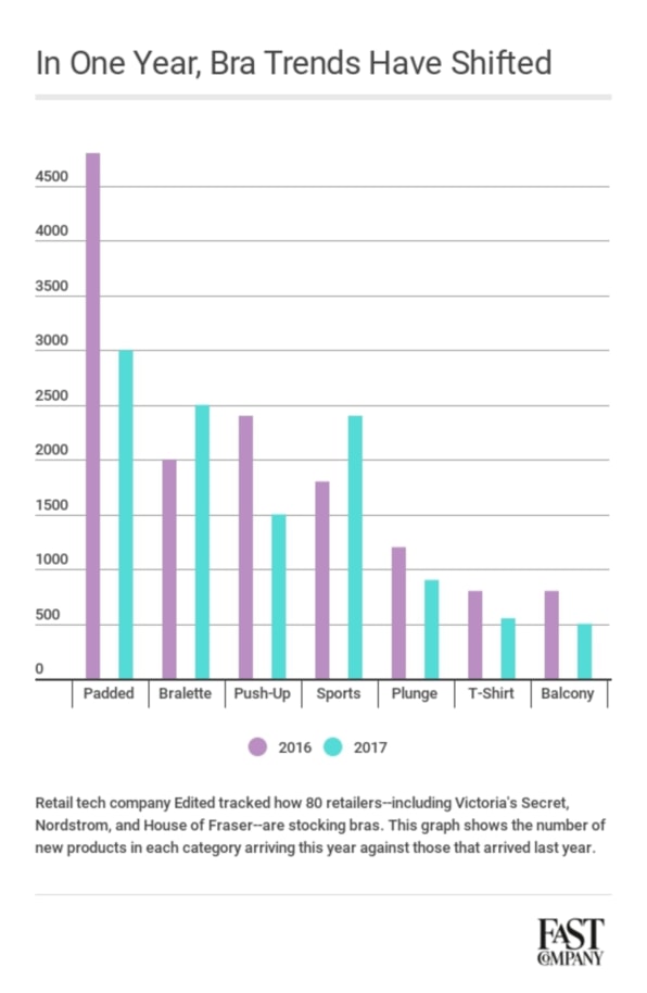 In one year, bra trends totally changed