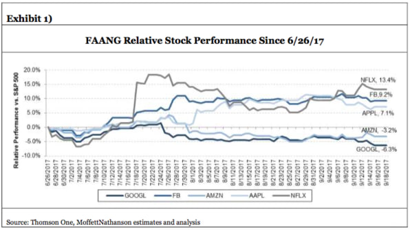 Alphabet has been the worst-performing FAANG stock since Google’s EU f