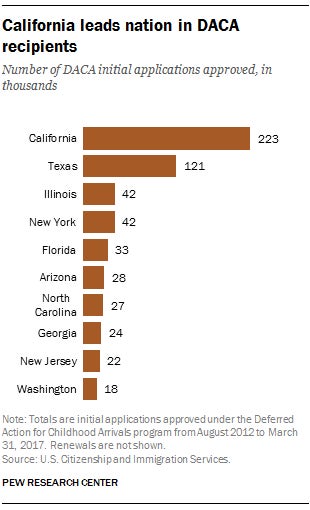 DACA Recipients By The Numbers Who s Affected Where Do They Live Wh