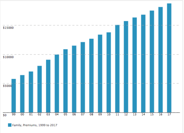 This scary chart shows skyrocketing insurance premiums over the last 1