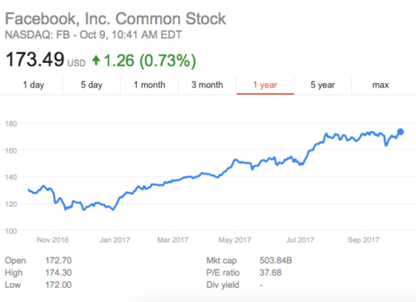 Facebook stock just hit a near-record high despite the specter of gove