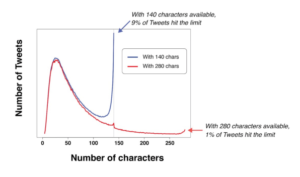 Twitter gives us 280 characters, and says we’ll rarely need them