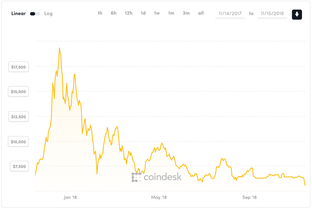 Bitcoin's price is the lowest it's been for over a year