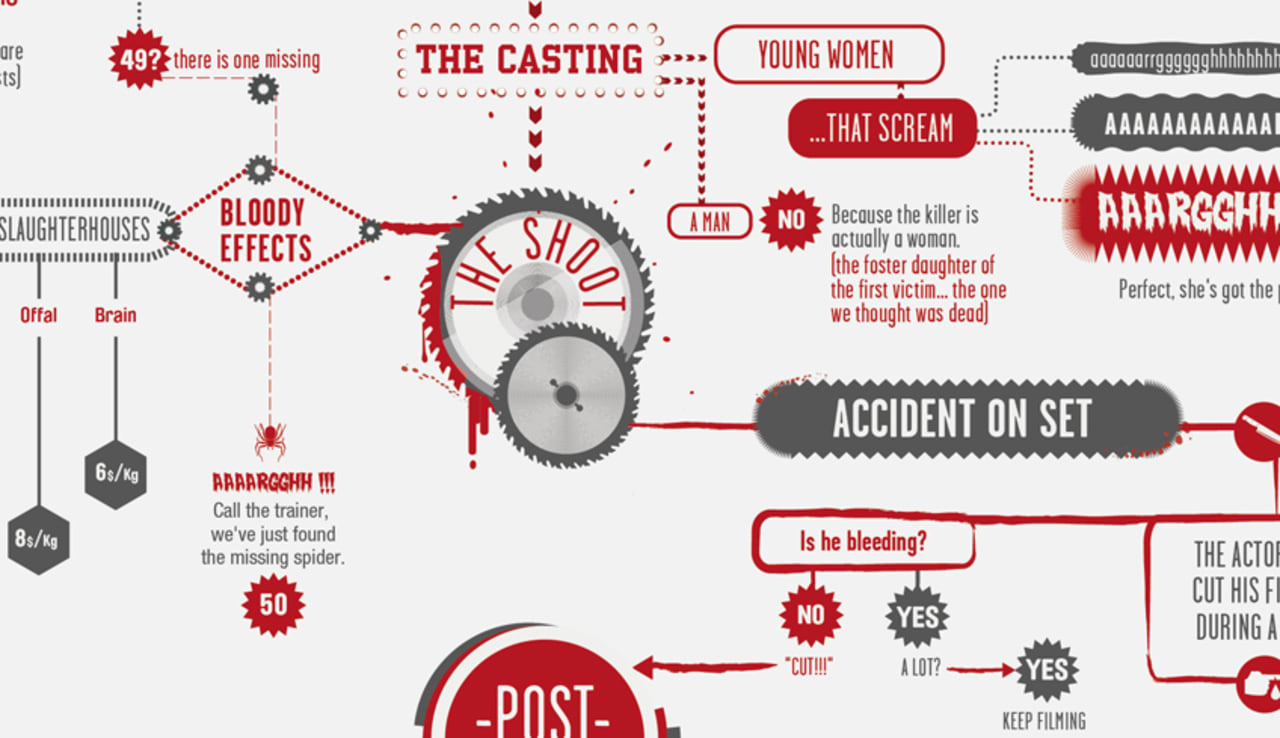 Infographics of the Day: Flow Charts For Making Horror or Action Movie