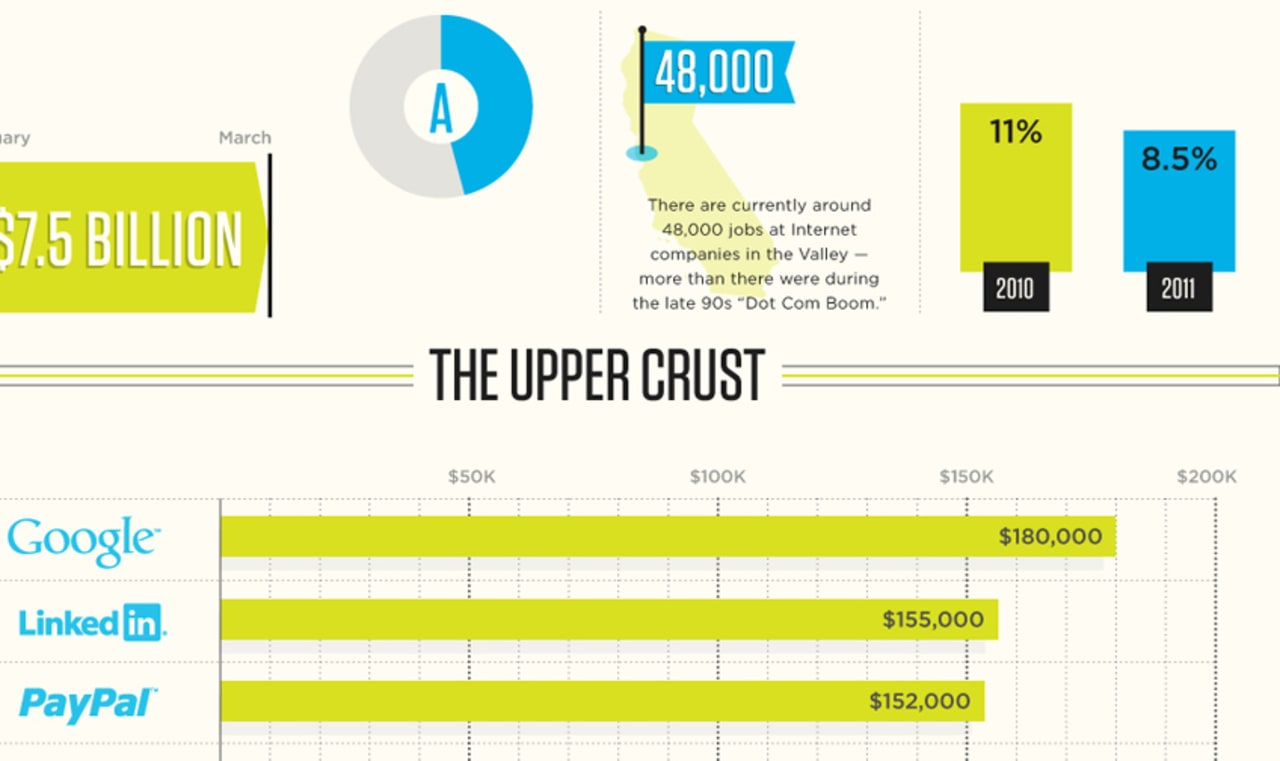 Infographic Of The Day: Are Silicon Valley Employees Underpaid?
