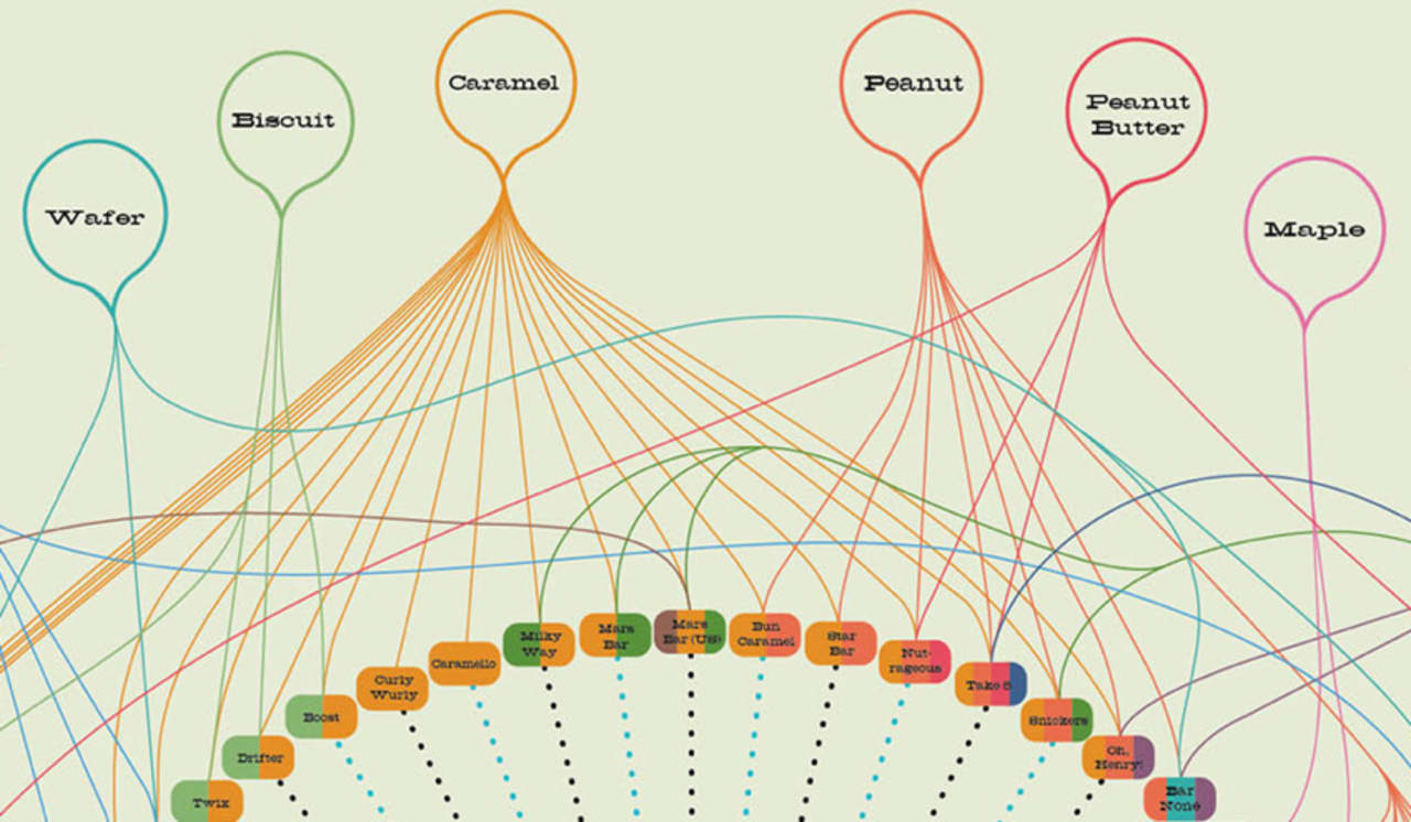 Infographic Of The Day: A Visual Taxonomy Of Every Chocolate Candy, Ev