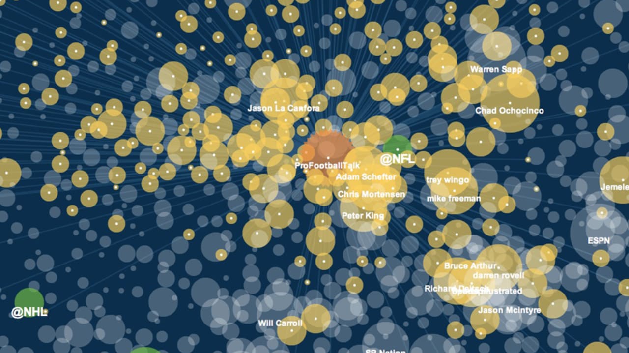 Infographic Of The Day: The Pro Sports Twitterverse