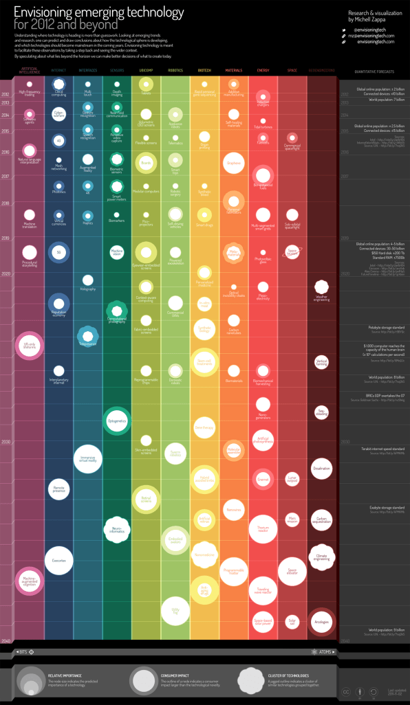 An Interactive Infographic Maps The Future Of Emerging Technology