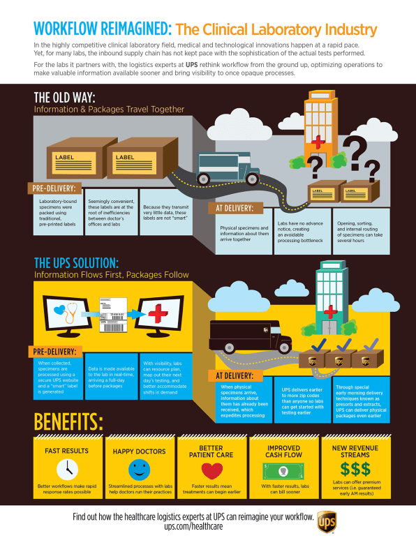 Workflow Reimagined: The Clinical Laboratory Industry