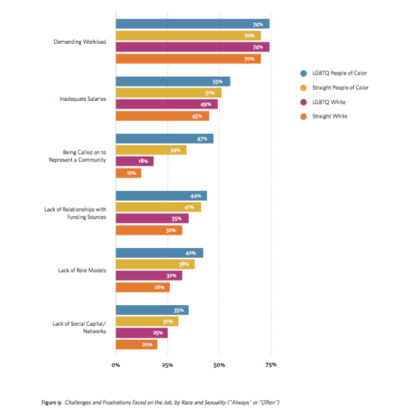 4 Charts That Illustrate The Bias Against LGBTQ Workers In The Nonprof