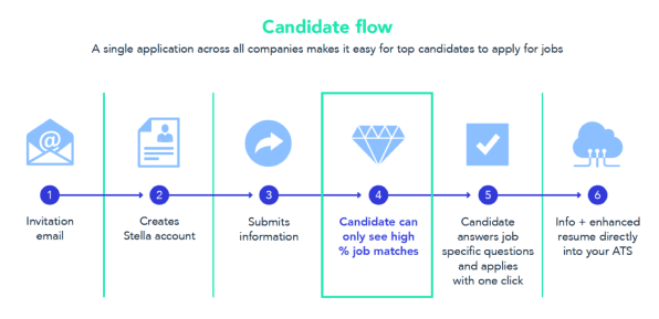 This AI Marketplace Matches You With A Job, Even If You’re Rejected