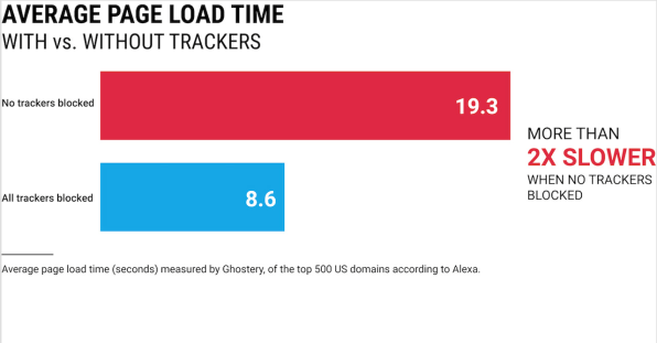 The Tracker Tax: How Pervasive Web Code Steals Your Privacy And Time