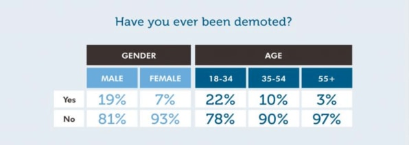 Are demotions getting more common?