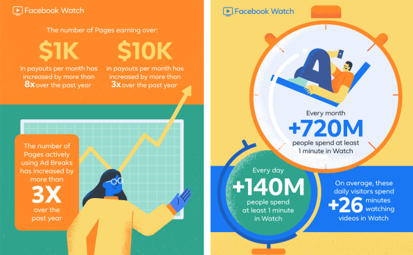 Facebook Watch claims 140 million daily viewers