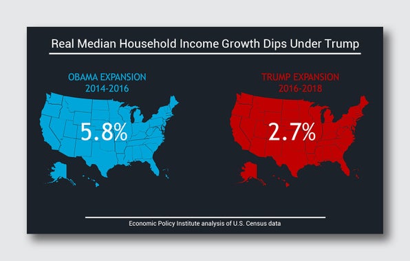 Under Trump, income growth slows across U.S.