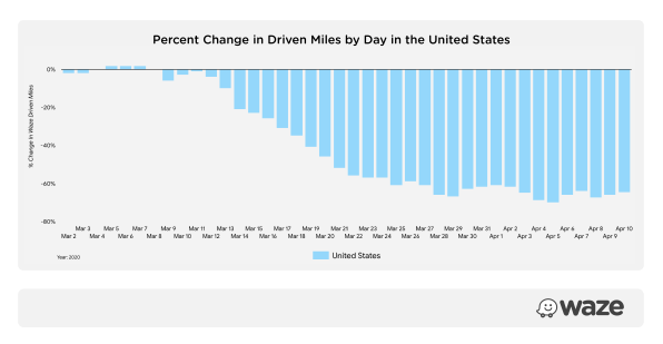 Waze adds info on COVID-19 test sites and food pantries