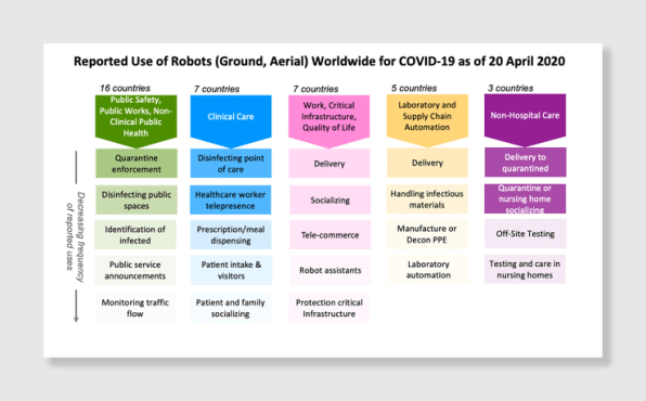 The unsung heroes of the COVID-19 crisis? Robots