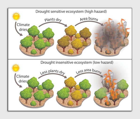 Areas at the greatest wildfire risk are seeing population booms