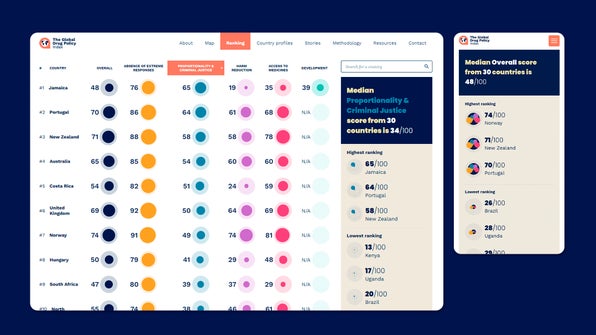 The Global Drug Policy Index is a winner in our 2022 Innovation by Des