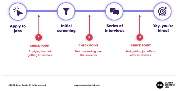 Troubleshoot your job search with these 3 checkpoints