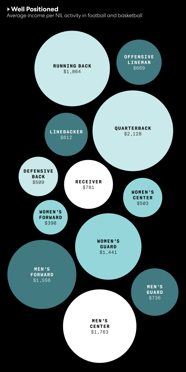 Which amateur athletes are scoring the big NIL deals?